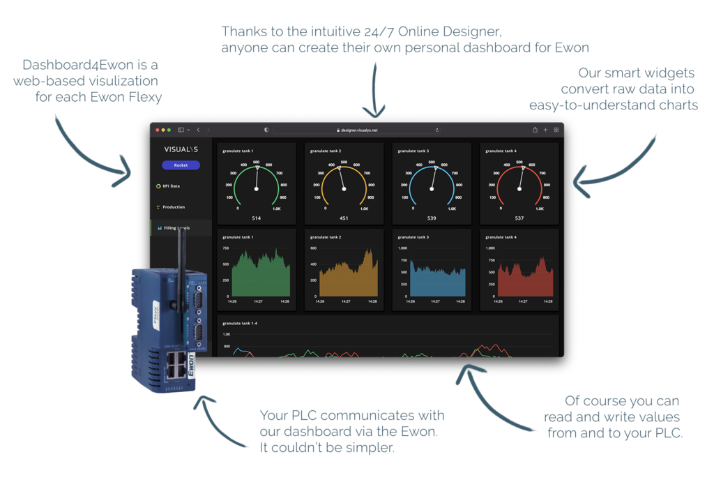 Dashboard4Ewon – Smart Visualization for Ewon